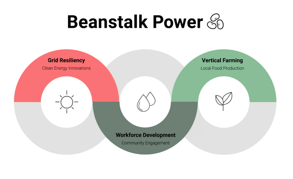 Beanstalk Power - a Community crowdfunding project in Los Angeles by ...